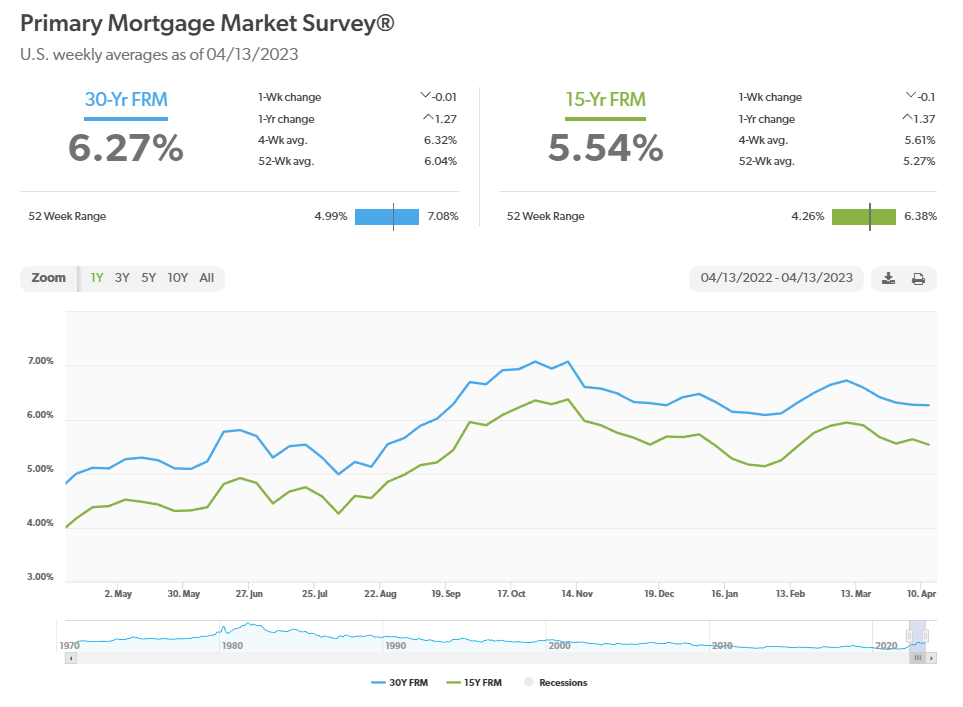 Mortgage Rate Falls For 5th Straight Week – NMP